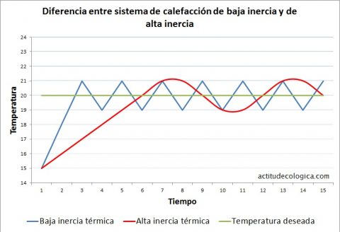 Qué es la inercia térmica y cómo afecta a tu vivienda - Actitud ecológica
